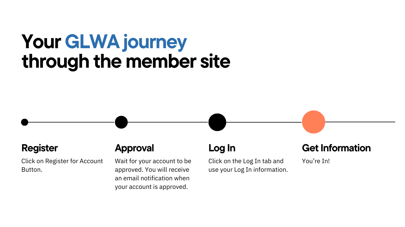 GLWA Members page portal - Geneva Lake Women's Association